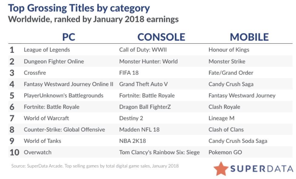 เปิดตัวแรง ! ตลาดเกม PC กำไรพุ่ง 24% ในเวลาเพียงแค่สองเดือน | GamingDose