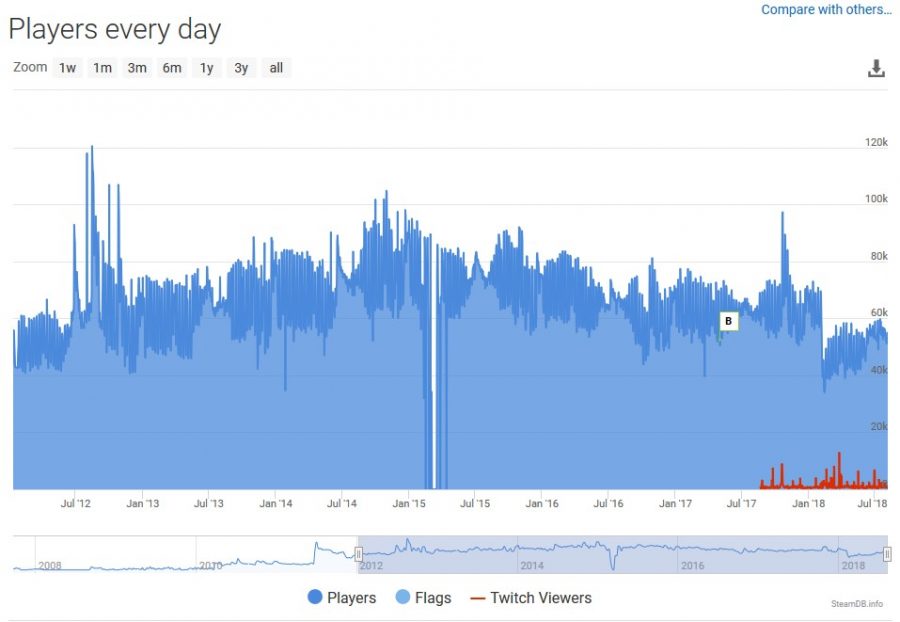 Team Fortress 2 บทเรียนเกมดีแต่ผู้เล่นลดเพราะ "นิ่งอยู่กับที่" | GamingDose