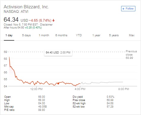 Activision Blizzard หุ้นร่วง หลังประกาศเปิดตัวเกม Diablo Immortal ...