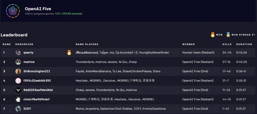 คนไทยทำได้! ทีมไทยเอาชนะ OpenAI Five ในเกม Dota 2 เป็นครั้งแรก