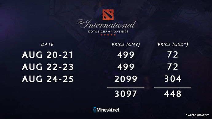 [Dota 2] ราคาตั๋ว TI 2019 พุ่งสูงกว่าครึ่งเเสน หลังจากขายหมดภายใน 53 ...