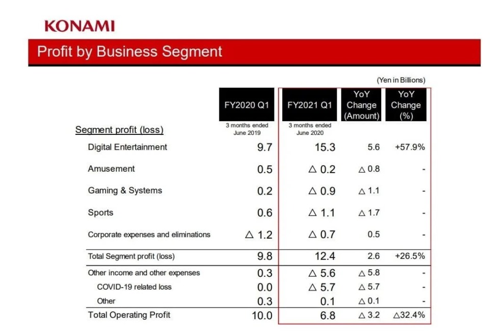 Konami เผยผลประกอบการด้านวิดีโอเกม มีแนวโน้มเติบขึ้นมากในไตรมาสแรกของปี ...