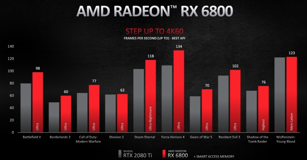 เผยผลทดสอบการ์ดจอ Radeon RX 6800XT แรงแซงหน้า RTX 3080 ไปได้หลายรายการ ...