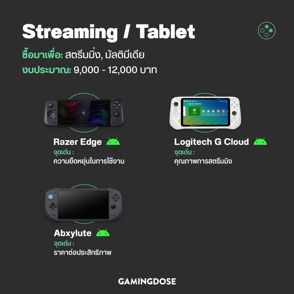 รู้จักกลุ่มอุปกรณ์ เกมพกพา ก่อนลุยตลาดปี 2023 | GamingDose