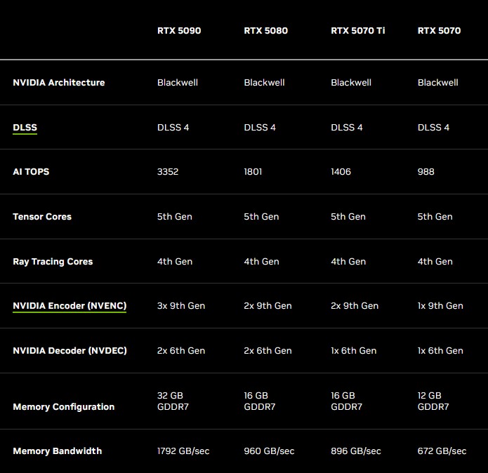 NVIDIA เปิดตัวการ์ดจอ GeForce ซีรีส์ RTX 50 เตรียมวางจำหน่ายในเดือนมกราคมนี้ พร้อมเผยราคาไทย ...