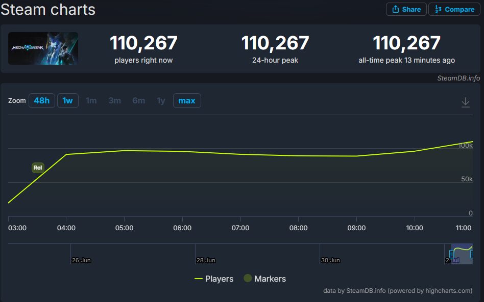 ยอดผู้เล่น Mecha BREAK ทะลุ 100,000 คนบน Steam แล้ว หลังเปิดตัวให้เล่น ...